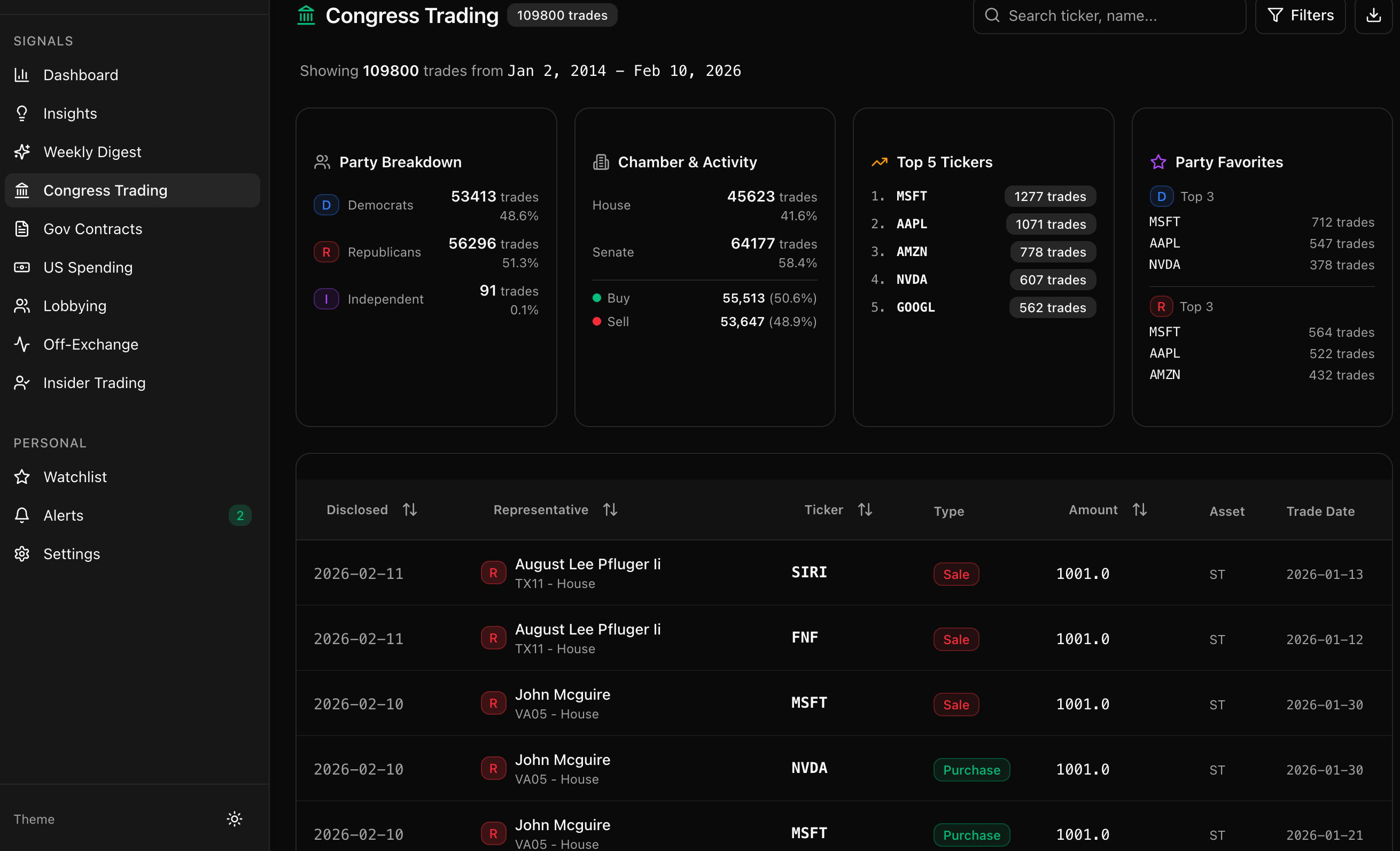 Track What Congress Buys & Sells — Congressional Trading Intelligence ...